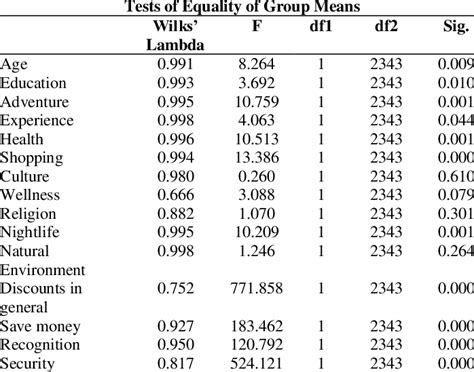 tests of equality of group means download table
