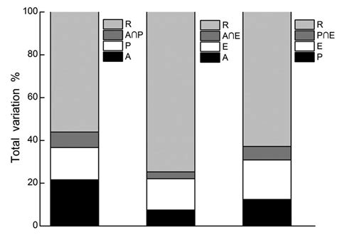 Results Of The Redundancy Analysis Rda Based Variation Partitioning Download Scientific