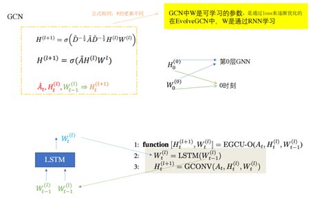 【未完】【gnn笔记】evolvegcnevolving Graph Convolutional Networks For Dynamics Graphs Csdn博客