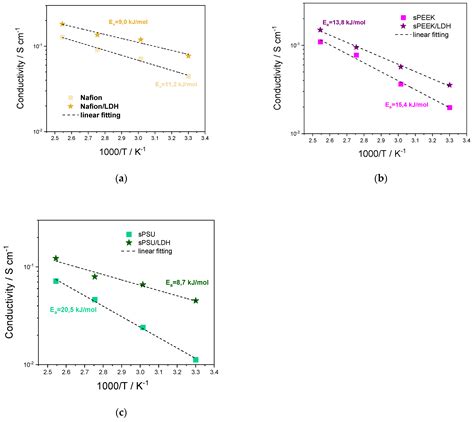 Nanocomposite Membranes For Pem Fcs Effect Of Ldh Introduction On The Physic Chemical