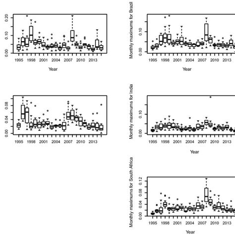 Boxplots Of Monthly Minimummaximum Daily Log Returns For The Brics
