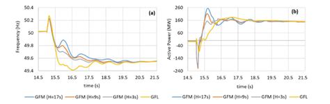 Impact Of Grid Forming Inverters On Frequency Control Of A Grid With