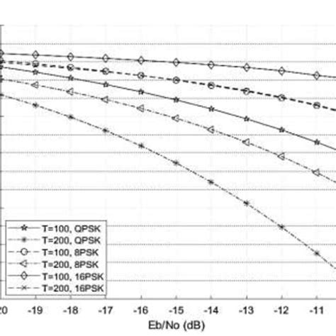Error Performance Curves For Zf Receiver With Mqam Modulation