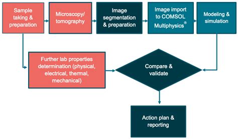 material characterization by means of simulation comsol blog