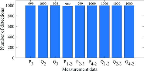 Detection Results Of False Data Download Scientific Diagram