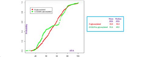 Empirical Cdfs Of Asa Values Download Scientific Diagram