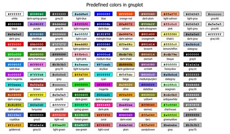 Colors Gnuplot Apply Colornames From Datafile Stack Overflow