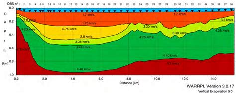 p wave velocity depth model for the natural gas pipeline profile
