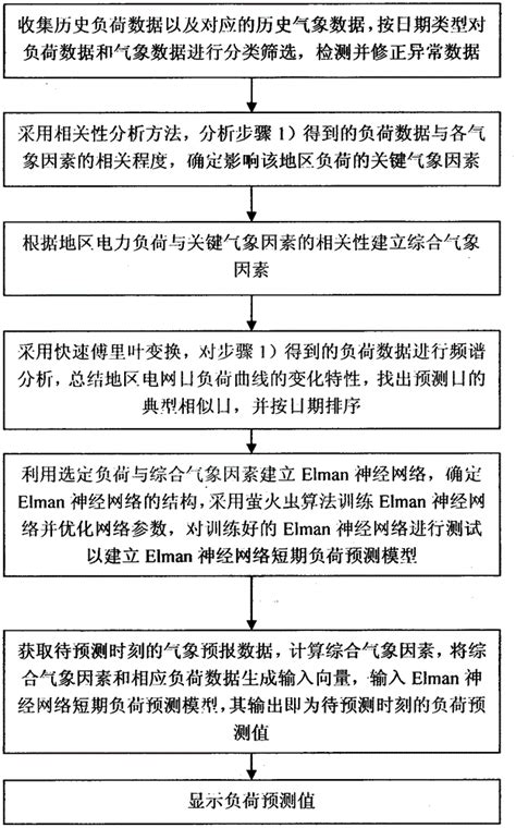 Short Term Electric Power Load Prediction Method Considering Meteorological Factors Eureka
