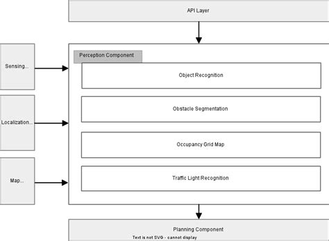 知覚コンポーネントの設計 Autoware Documentation