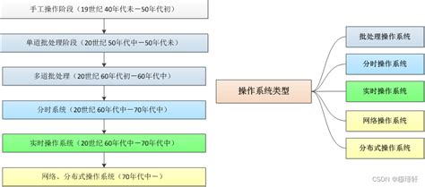 计算机基础知识——操作系统概述 os四大组成部分 csdn博客
