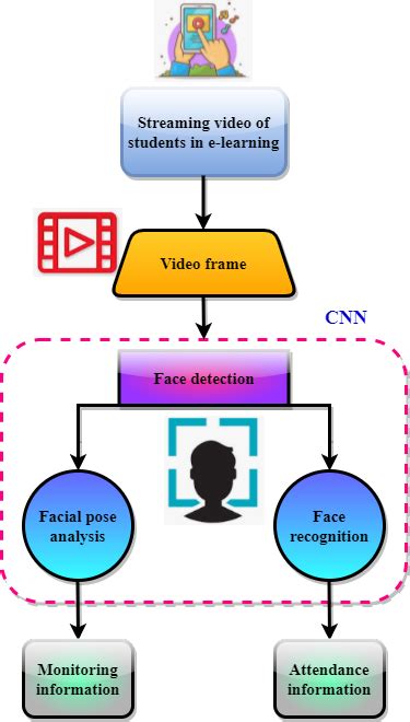 Observing Attendance And Class Involvement Download Scientific Diagram Observing Attendance And Class Involvement Download Scientific Diagram