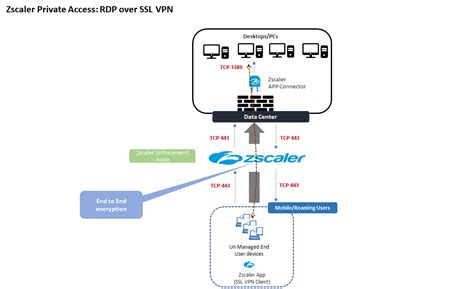 Zscaler Vpn How Zscaler Enables Vpn Replacement And Zero Trust