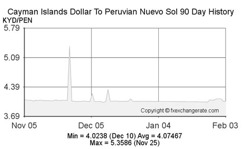 Cayman Islands Dollar Kyd To Peruvian Nuevo Sol Pen On 11 Apr 2023