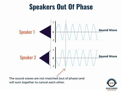 What Does Speaker Phase Mean Loudspeaker And Acoustic Engineering Design
