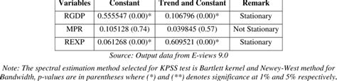 KPSS Test Result At First Difference Download Scientific Diagram