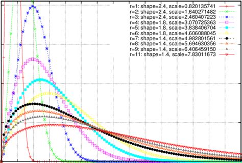10 The Distribution Left And The Density Right Functions Of The