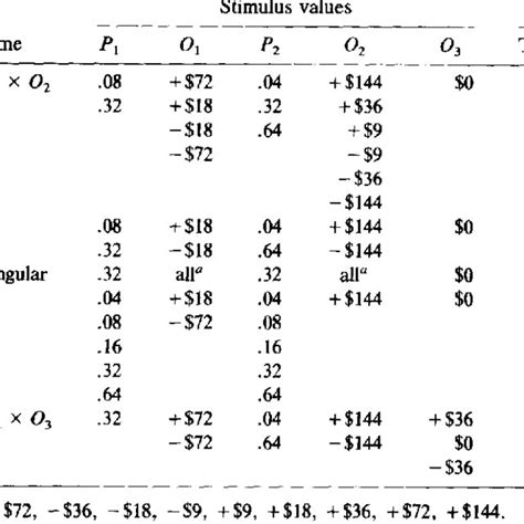 And Values Of Additional Outcomes Of Multiple Outcome Design Download