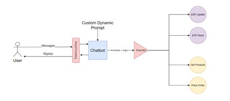 how to build a custom salesforce chatbot with our powerful framework