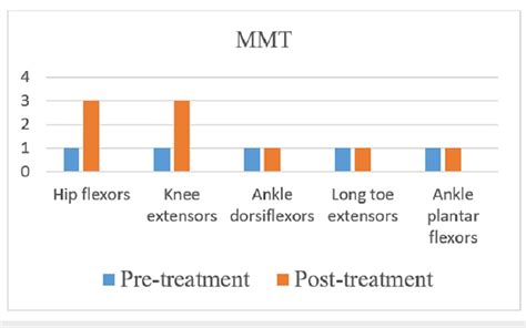 Improvement In Lower Limb MMT Post Rehabilitation MMT Manual Muscle Download Scientific