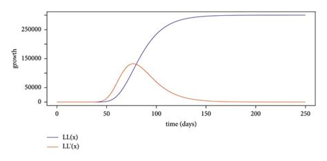 log logistic curve with final level of 300 000 the red line shows the