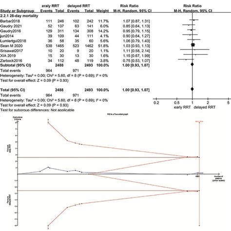 Forest Plot For All Cause Mortality At Day 28 A And Trial Sequential