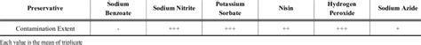 Comparing Of Contamination Extent In Reaction Solution Added With