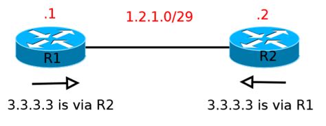 EIGRP Split Horizon The Traceroute Blog