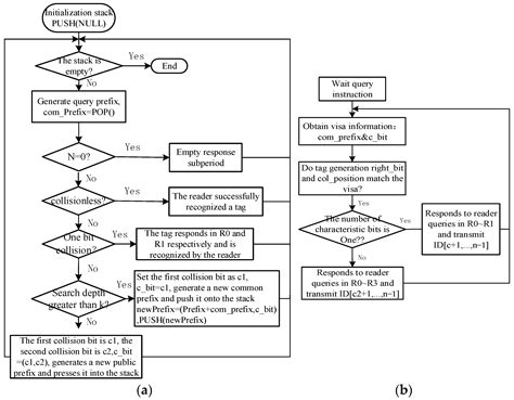 Sensors Free Full Text Rfid Adaptive Parallel Response Collision Tree Algorithm Based On