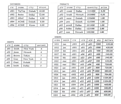 Get Answer Assignment 4 Advanced Interactive Sql Use Same Table As Transtutors