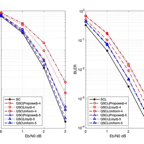 Bler Of The Proposed Quantized Decoders And Float Point Decodersr For