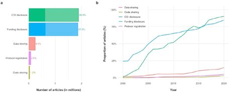 Indicators Of Transparency Across The Entire Open Biomedical Literature