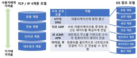 네트워크 기초 정리 네트워크와 네트워크를 실현하는 기술