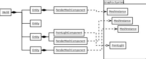 A Critique Of The Entity Component Model General And Gameplay