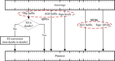 Preparation Of Plaintext For Aes Cfb For Se Of Hevc Cabac Download