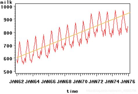 时间序列分析思路时间序列图怎么分析 Csdn博客 时间序列分析思路时间序列图怎么分析 Csdn博客
