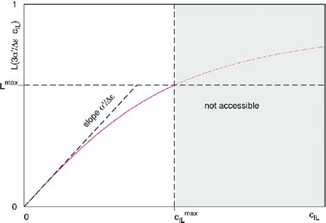 Plot Of The Langevin Function L 3a 0 De C Il Since The Concentration