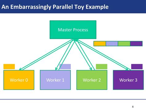 Ppt Programming Parallel Hardware Using Mpj Express Powerpoint