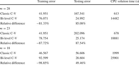 Comparison Of Training And Testing Error For Classic Cross Validation