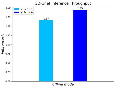mlperf™ inference 4 0 on dell poweredge server with intel® 5th