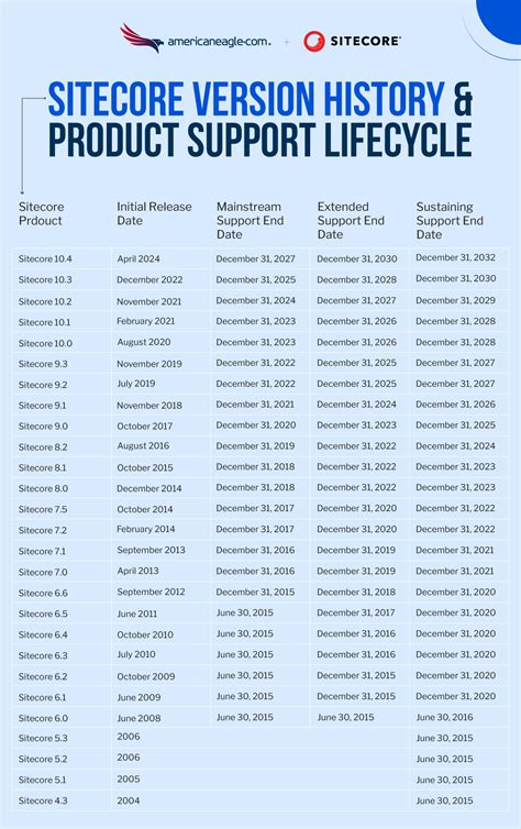 sitecore version history and product support lifecycle indy chronicler