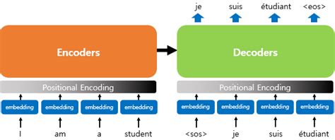 이론and코드 Transformer In Pytorch