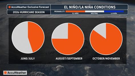 Hurricane Season 2026 Forecast From Accuweather Mentions Florida Risks