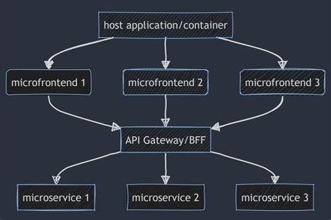 Micro Frontends And Microservices In Internet Banking A Comprehensive Guide