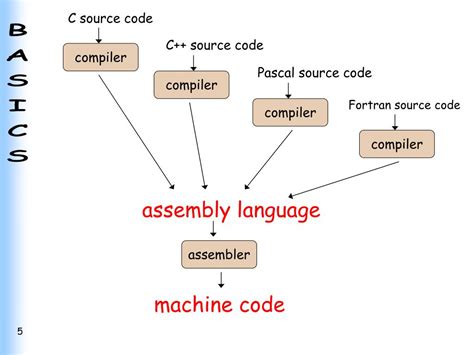 Ppt What We Want Execute H Igh L Evel L Anguage Hll Programs What We Have Computer
