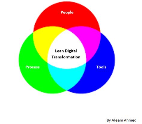 Lean Digital Transformation