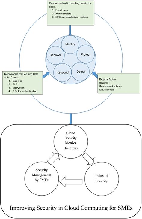 Framework For Improving Security In Cloud Computing Source Author Download