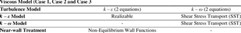 Settings For Viscous Model And Turbulence Model Download Scientific Diagram