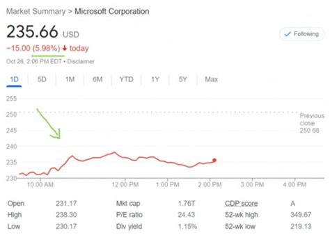 실적 실망” 마이크로소프트 목표가 낮춘 월가장기론 긍정적” 한국경제