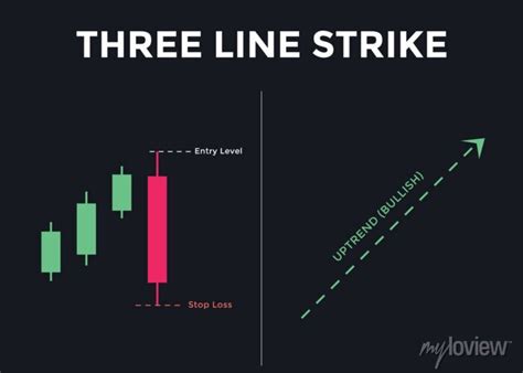 three line strike candlestick chart pattern candlestick chart wall